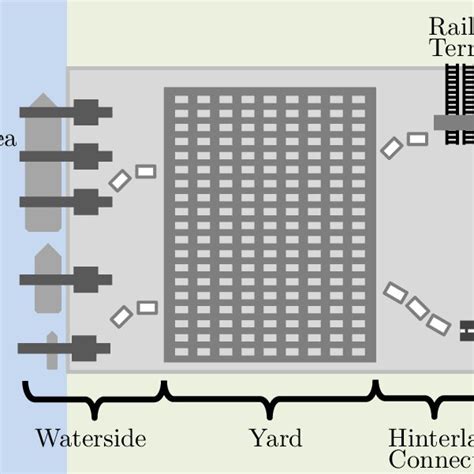 A Container Terminal And Its Traffic Interfaces Considered By Conflowgen Download Scientific