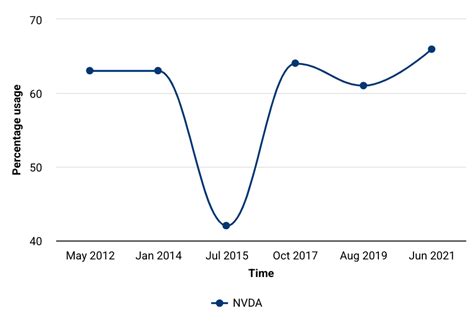 Spline Charts Venngage Knowledge Base