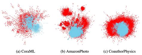 Structural Distributional Shifts For Graph Datasets
