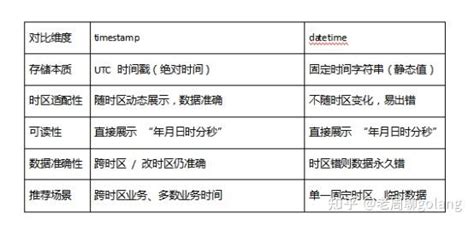 Mysql 时间类型选型避坑：timestamp 和 Datetime 该怎么选？ 知乎