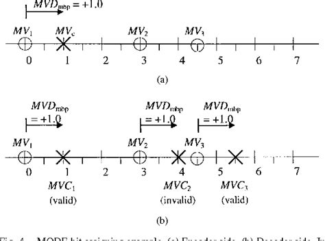 Figure 4 From An Efficient Motion Vector Coding Scheme Based On Minimum