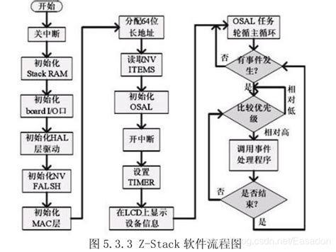 z stack 协议栈基础知识 zstack协议栈 easadon的博客 csdn博客