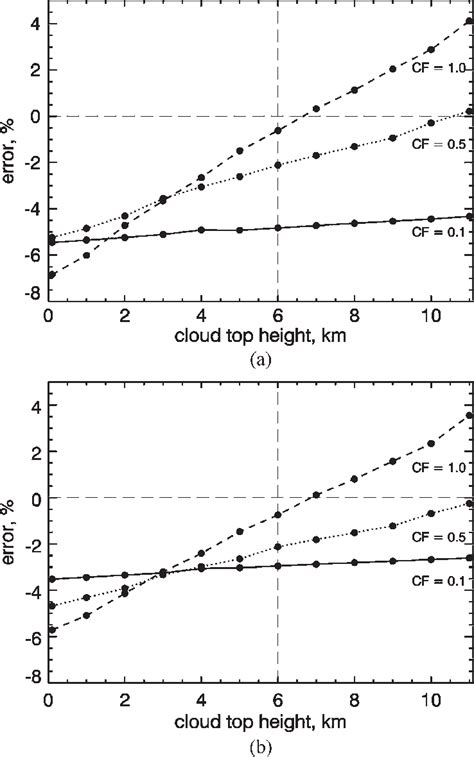 A Dependence Of The Total Ozone Retrieval Error On The Cloud Top