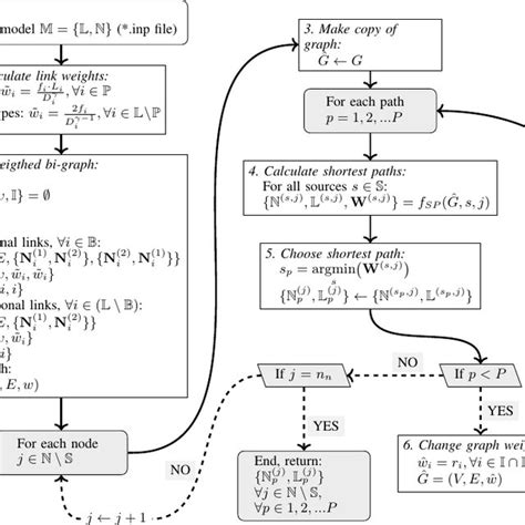 flow chart with suggested algorithm for identifying principal paths