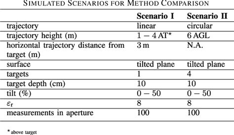 Table Ii From Detection Of Objects Below Uneven Surfaces With A Uav
