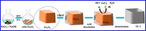 Structural Diversity Design Four Nucleation Methods Growth And
