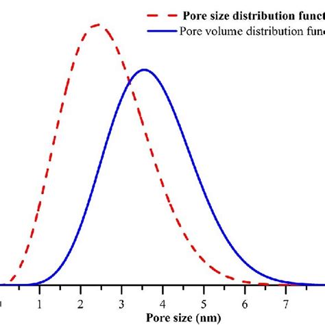 Pore Size Distribution And Pore Volume Distribution Obtained Based On Download Scientific