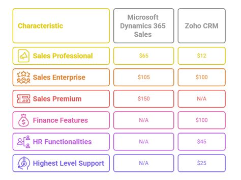 Zoho Vs Dynamics 365 Which Crm Is Best For Smbs