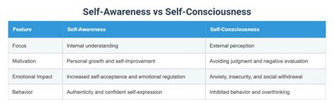 Self Awareness Vs Self Consciousness