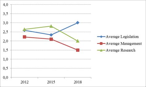 Average Implementation Scores For Activities Grouped Under Legislation