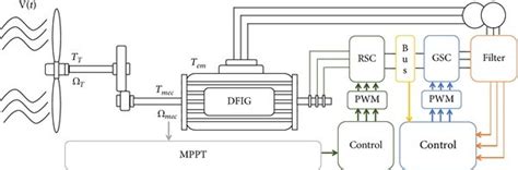 Schematic Diagram Of Wecs Based On Dfig Download Scientific Diagram