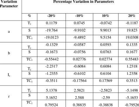 sensitivity analysis of optimal solution download table