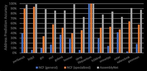 Data Prefetching Task Performance Download Scientific Diagram