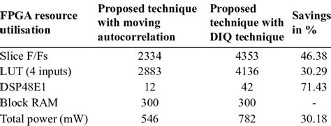 Fpga Resource Utilisation Summary Device Xc7vx415t Download