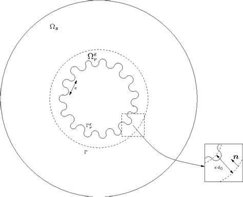Figure 1 From Asymptotics Of The Poisson Problem In Domains With Curved