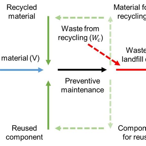 Graphical Representation Of Material Flow During The Usage Download