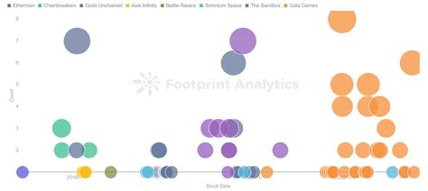 Understand Blockchain Gamers With Next Level Web3 Analytics · Article Detail · Footprint