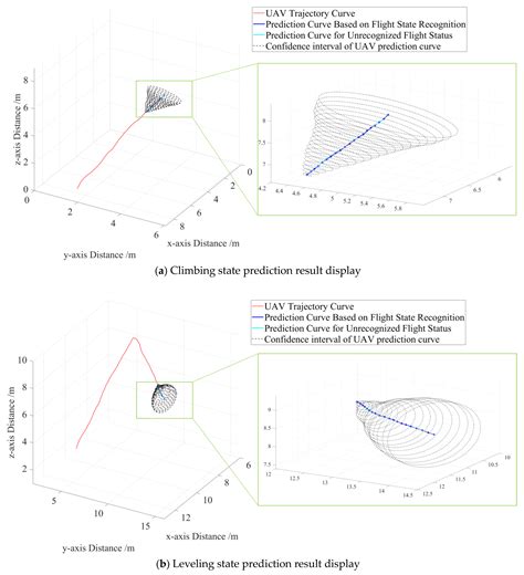 Drones Free Full Text Design Of A Uav Trajectory Prediction System Based On Multi Flight Modes