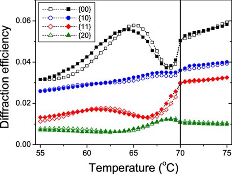 Temperature Dependences Of The Diffraction Efficiencies Of Some
