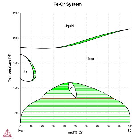 Fe Cr Phase Diagram Explanation Phase Diagram Of Fe Cr Syste
