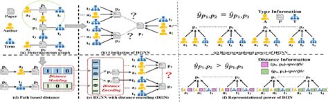 figure 1 from distance information improves heterogeneous graph neural