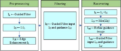 Figure 1 From Rain Removal Using Guided Image Filtering For