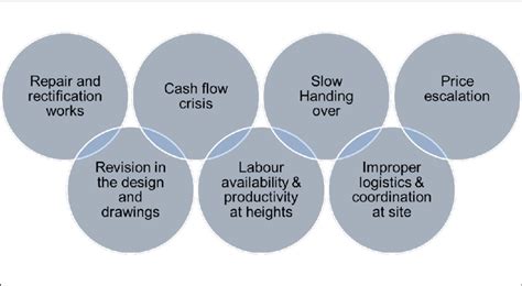 attributes causing cost overrun in high rise residential projects