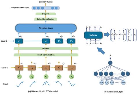 A Architecture Of The Proposed Attention Based Hierarchical Lstm Download Scientific Diagram
