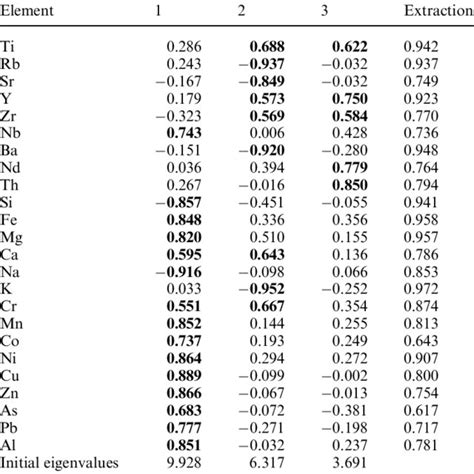 Rotated Component Matrix Of Principal Component Analysis Pca For Download Table