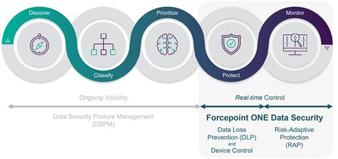 Protecting Data Everywhere With Forcepoint One Data Security