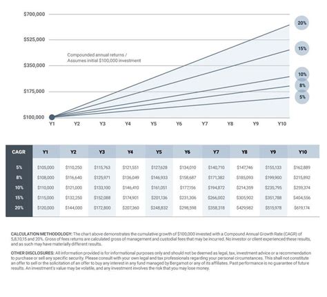 Compound Interest