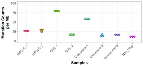 Reproducibility On Ffpe And Cell Lines High Reproducibility Of Download Scientific Diagram