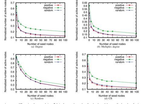 figure 2 from limiting the spread of misinformation on multiplex social