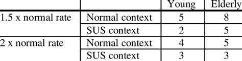 False Detection Rates In Both Age Groups Download Table