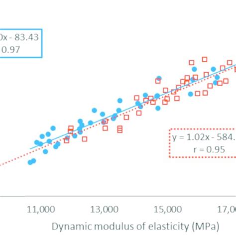 correlation between dynamic edyn and static moe eglobal b 12