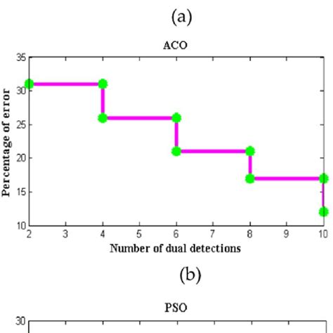 Error Measurements For A Ga B Aco C Pso Download Scientific
