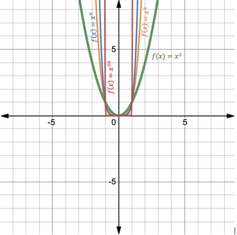 Polynomial Functions And Their Graphs Intermediate Algebra