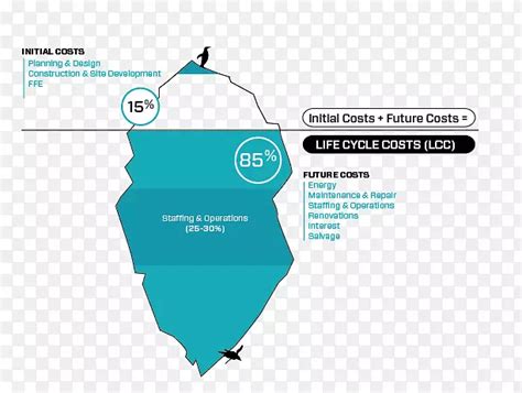 全寿命成本核算生命周期评估冰山一角png图片素材下载图片编号2484034 Png素材网