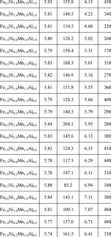 Calculated Equilibrium Lattice Constant A Bulk Modulus B Spin