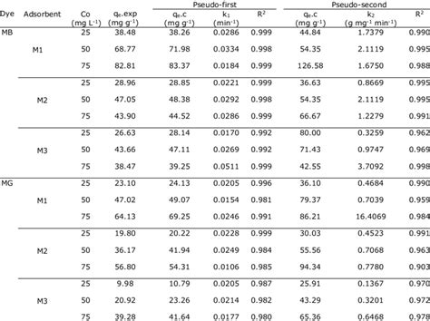 Parameters For Pseudo First And Second Order Kinetic Models Download Scientific Diagram