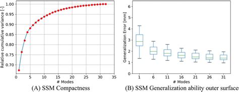 Analysis Of The Ssm Quality A Compactness Of The Ssm B