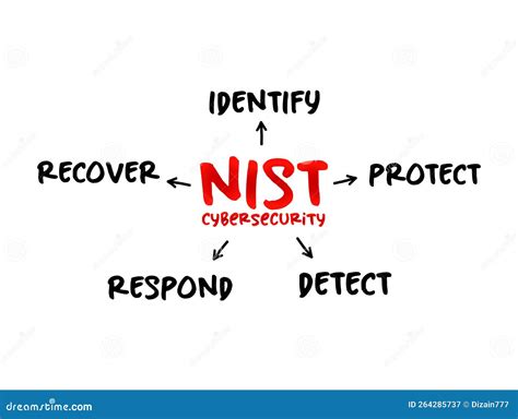 Nist Cybersecurity Framework Set Of Standards Guidelines And Practices Designed To Help