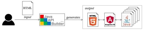 Marcio Silva On Linkedin Restapi Java Frontend Backend Angularjs