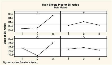 Concentricity Main Effect Plot For S N Ratio Download Scientific Diagram