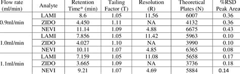 Variation In Flow Rate Ml Min Download Scientific Diagram