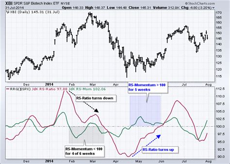 Relative Rotation Graphs Rrg Charts คืออะไร ที่มา และ การใช้งาน