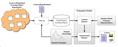 Generalized Framework Of Automatic Course Sequencing Download Scientific Diagram