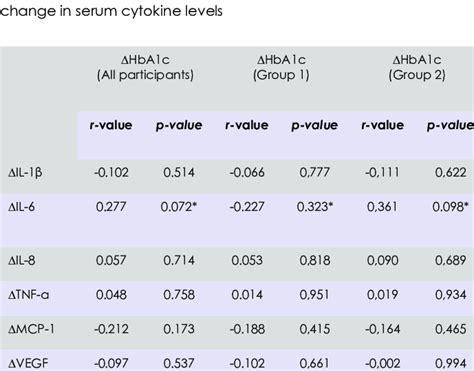 Correlation Between The Change In HbA1c Levels And The Download Scientific Diagram