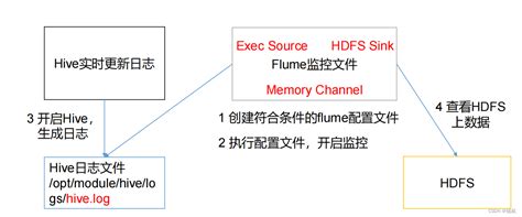 大数据技术之 Flume1 阿里云开发者社区