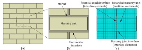 Simplified Micro Modeling Techniques For Unreinforced Masonry A Download Scientific Diagram